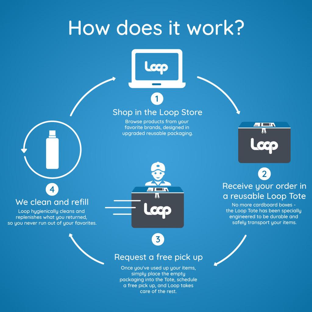 'Loop' Launches in the U.S., Making a Circular Economy Convenient