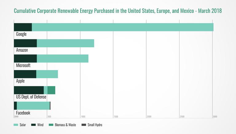 Google Confirms It Runs On 100% Renewable Energy
