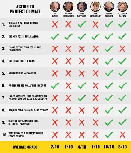 Democratic Presidential Candidates' Stances on Climate Change Issues