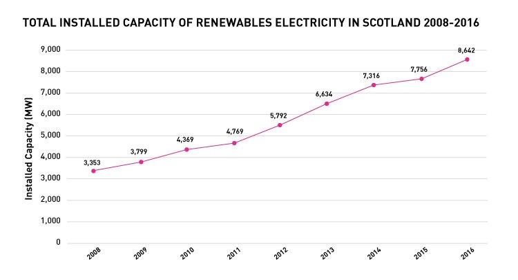 Renewable Energy Sees Rapid Growth In Scotland