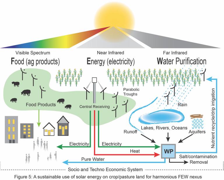 Scientists Discover How To Use Entire Solar Spectrum To Sustain Life On ...